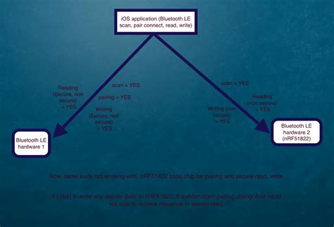Secure Connection Between Nrf51822 And Iphone Nordic Qanda Nordic Devzone Nordic Devzone