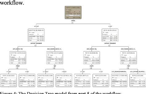 figure 4 from a machine learning pipeline using knime to predict