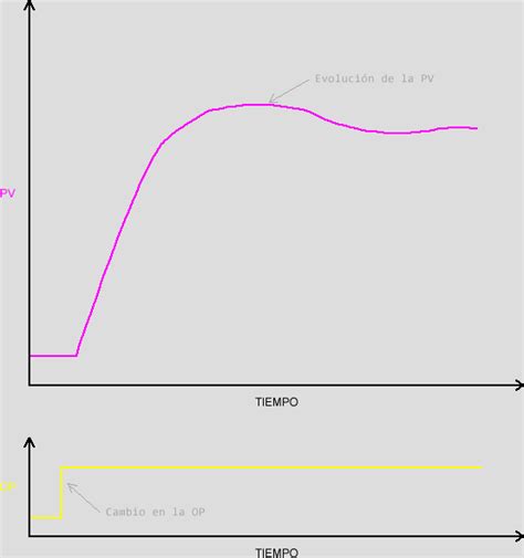 Introducción Al Algoritmo Pid Y Su Implementación En Arduino G4r1
