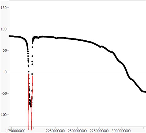 solved extracting data from graph data table jmp user community