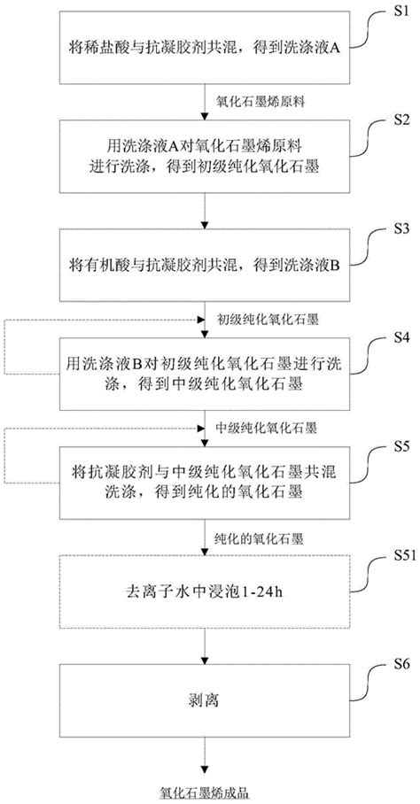 氧化石墨烯的制备方法与流程
