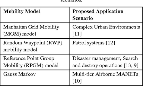 Table From Analysis Of Mobility Models And Routing Schemes For Flying