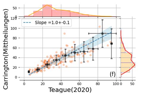 Comparison Of Counts From Different Observers For Spots And Groups All Download Scientific
