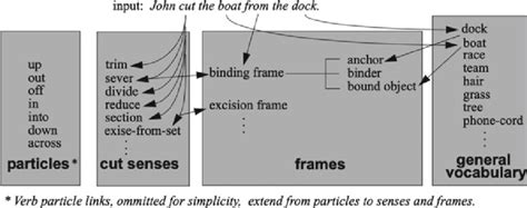 Sense Selection In A Constraint Satisfaction Network From Download Scientific Diagram
