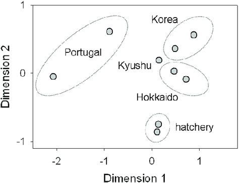 Nonmetric Multidimensional Scaling Of Genotypic Similarities