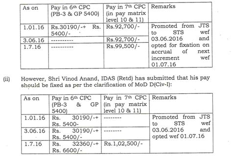 Fixation Of Pay Under Ccs Rp Rules 2016 Clarification Issued Mod