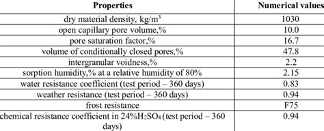 Properties Of The Polymer Silicate Composition Download Scientific