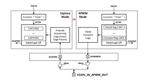 Am62a7 Q1 Gpio＋udma For 12 Uss Capture Processors Forum Processors Ti E2e Support Forums