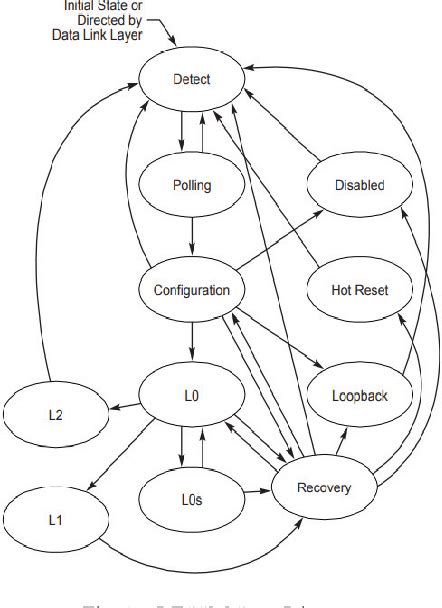 figure 3 from development of verification ip of physical layer of pcie