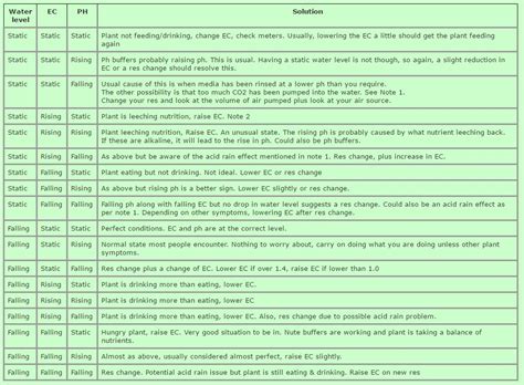Long Term Ph Adjustment Rhydro