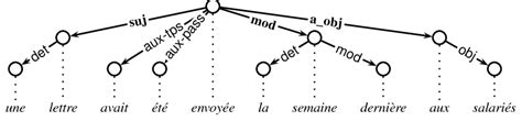 an example of input tree of the ftb up and the resulting dependency