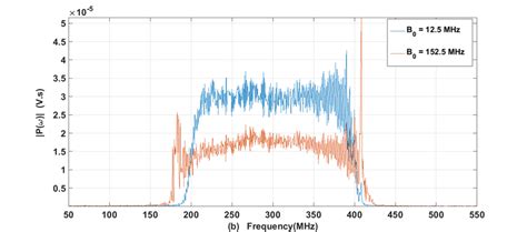 16 A Short Pulses Obtained For A Hyperbolic Chirp For B 0 12 5 Download Scientific Diagram