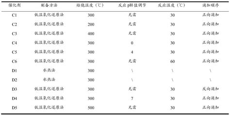 用于苯甲醇液相选择性氧化制苯甲醛的二氧化锰催化剂的制备和应用
