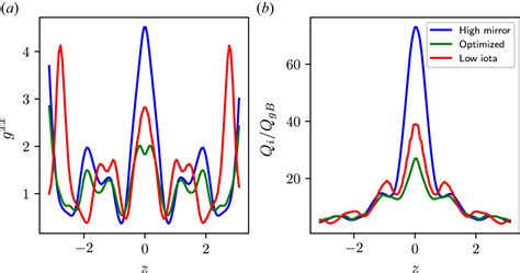 Seeking Turbulence Optimized Configurations For The Wendelstein 7 X Stellarator Ion Temperature