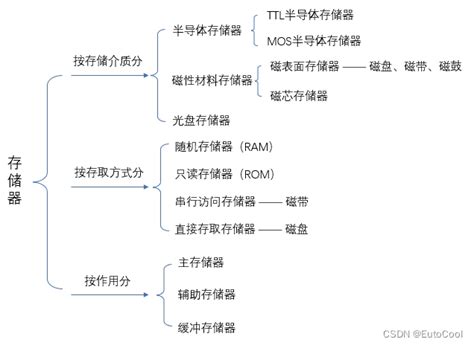 计算机组成结构—存储器概述当今计算机存储器结构有哪些 Csdn博客