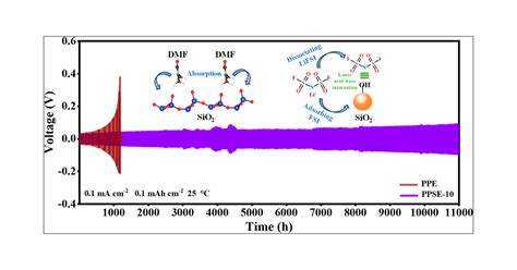 Ultrathin And Robust Composite Electrolyte For Stable Solid State Lithium Metal Batteries Acs