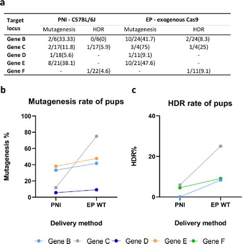 Comparison Of Pronuclear Microinjection Versus Electroporation Live Download Scientific