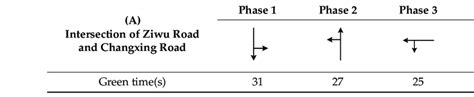 Signal Timing Optimization Plan At Intersection Of Ziwu Road And Download Scientific Diagram