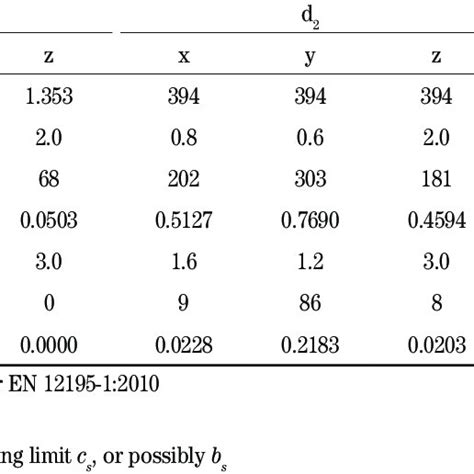 The Probabilities Of Excess Or The Double Excess Of Normatively