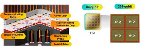 Fujitsu And Riken Unveil World Leading 256 Qubit Superconducting