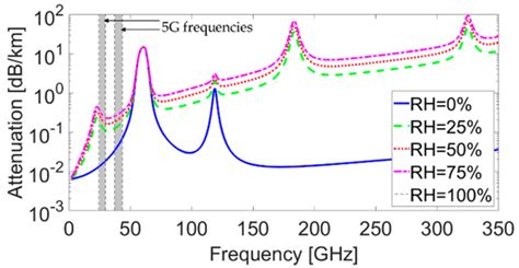 Why Does The Bathroom Have The Highest WiFi Signal Attenuation Physics Forums