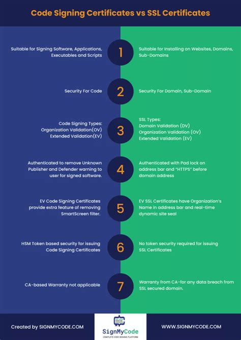 Code Signing Certificate Vs Ssl Certificate What S The Difference