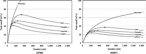 Critical Storm Duration And Peak Runoff Estimated Using The Clark