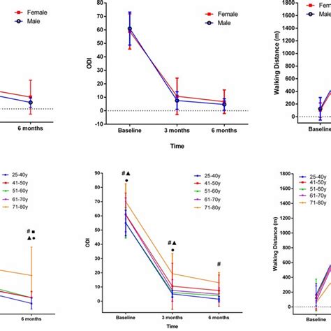 Two Way Repeated Measure Anova By Sex Stratification 25 40 Vs