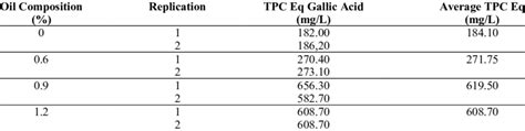 Tpc Analysis Of Chitosan Resulted Films Download Scientific Diagram