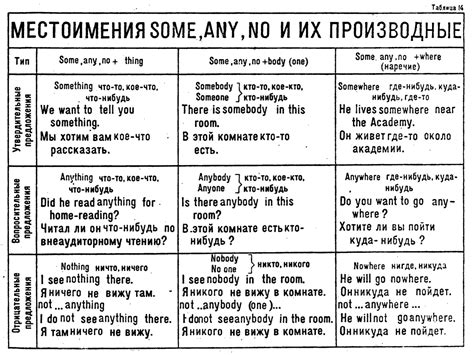 Неопределенные местоимения в английском языке презентация