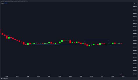Understanding The Tickerlinebreak Function In Pine Script Pine Wizards