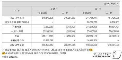 돌아온 반기보고서 시즌가상자산 공시는 아직
