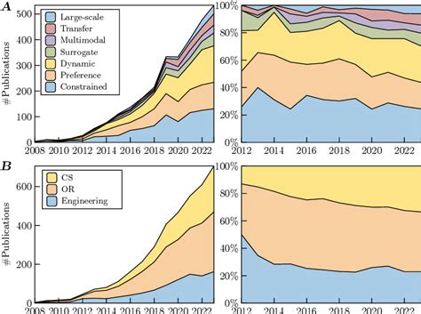 Figure 11 From A Survey Of Decomposition Based Evolutionary Multi Objective Optimization Part