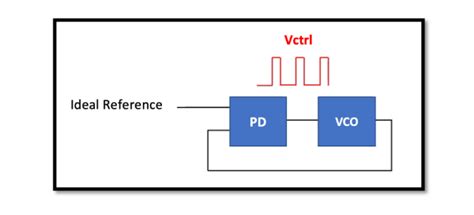 Phase Locked Loops PLLs Theory Operation And Applications Rahsoft