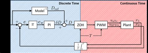 external controller for the regulation of the mean response of a