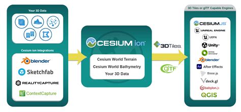 Unlock New 3d Geospatial Workflows With Offline Clips Of 3d Tiles And Gltf From Cesium Ion Cesium