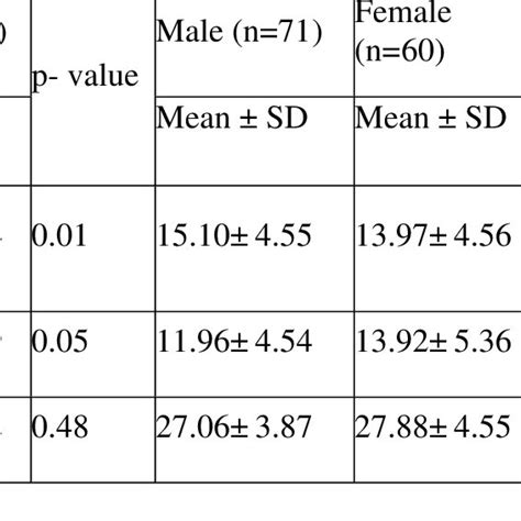 Comparison Of Psqi Scores In Specialization Gender And Working Shift