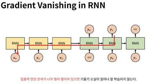 Attention 기법 Datalattes It Blog
