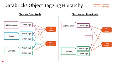 태그를 사용하는 특성 사용량 azure databricks microsoft learn