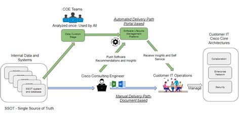 Automating Service Delivery