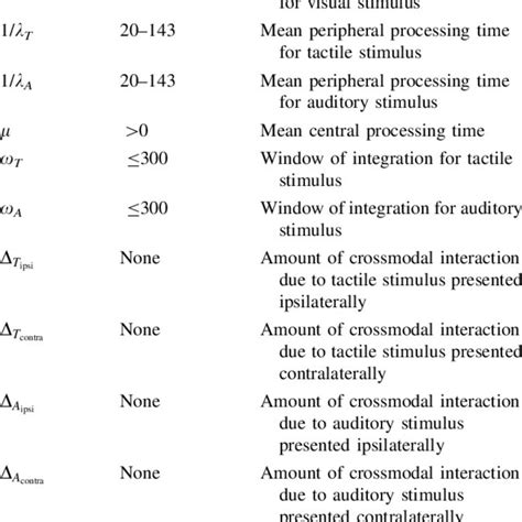 Restrictions To Model Parameters In The Estimation Routine Download Table