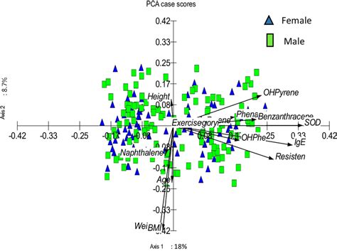 Principal Component Analysis Pca Of Demographic And Clinico Chemical