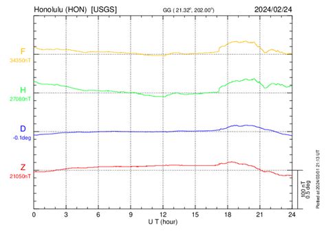 Real Time Quick Look Geomagnetic Field Daily Plot