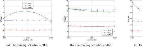 figure 8 from graph neural network driven traffic forecasting for the