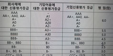 입찰 정량적평가 신용평가등급 문이드립니다 지식in
