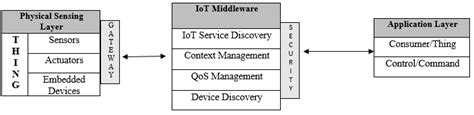 IoT Basic Architecture Download Scientific Diagram