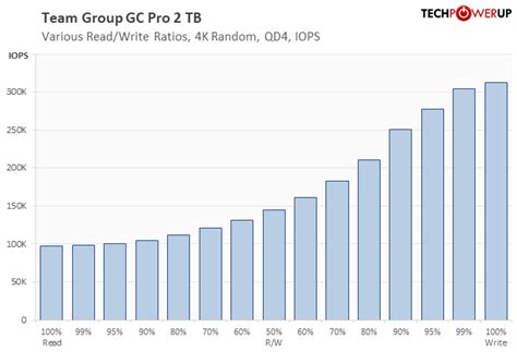 Team Group Gc Pro 2 Tb Review Synthetic Testing Fsync Latency And Mixed Accesses Techpowerup