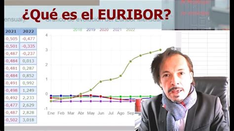 Descubre la fascinante evolución del Euríbor y su futuro