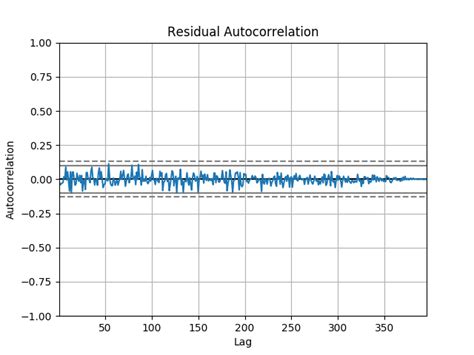 Residuals Linear Regression Model Is Under Predicting Cross Validated