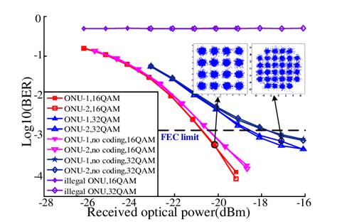 BER Performance And The Corresponding Constellations Of 16 QAM And